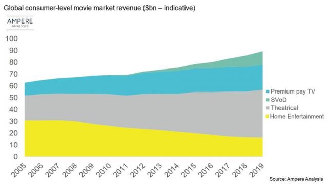 Box Office Still Dominates Growing Global Market for Movies - VOD ...